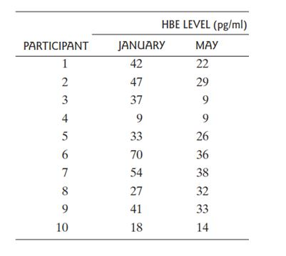Solved Human beta-endorphin (HBE) is a hormone secreted by | Chegg.com