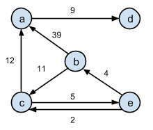 Solved Using Java, Consider the picture of the weighted, | Chegg.com