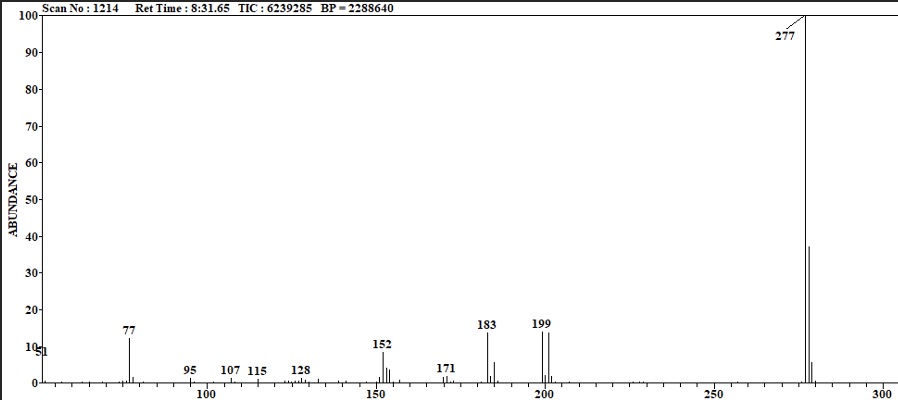Solved Hello! From these mass spectrograms/Gas chromatogram, | Chegg.com