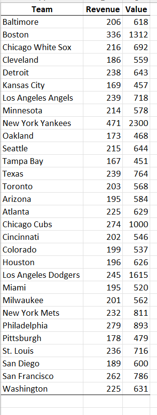 Solved The value of a sports franchise is directly related | Chegg.com