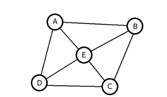 Solved a. What is the edge adjacency matrix? b. What is the | Chegg.com