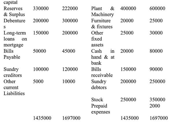 Solved 1. The following are the balance sheet of ABC ltd. | Chegg.com