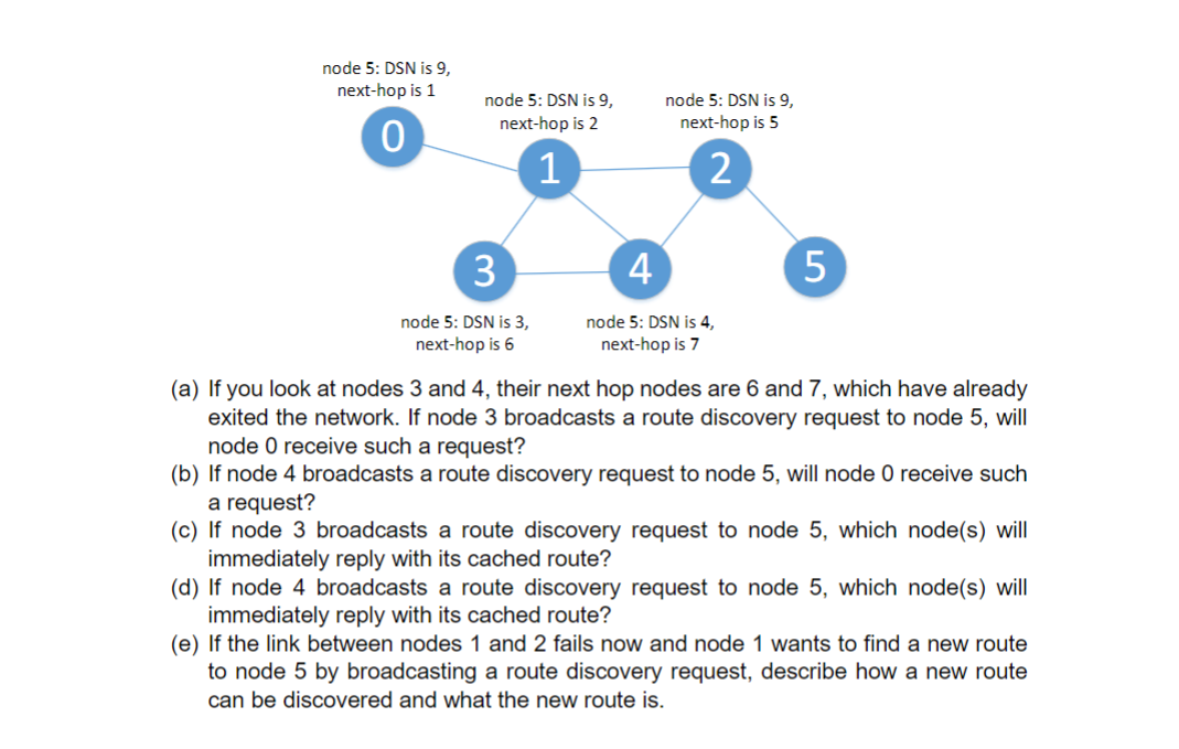 Solved The following MANET topology uses AODV. Part of the | Chegg.com