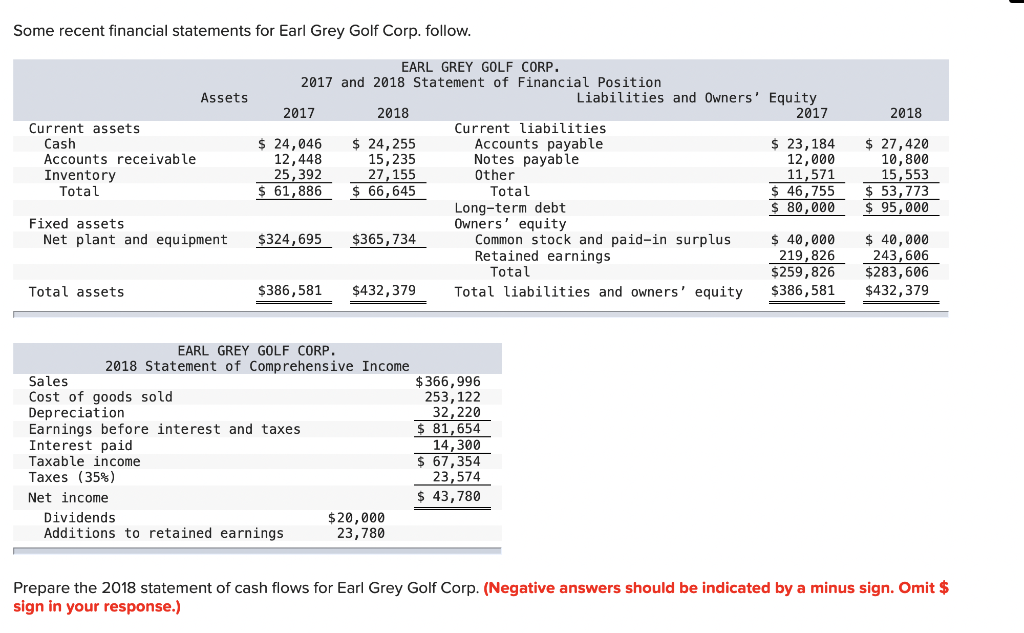 Solved Some recent financial statements for Earl Grey Golf | Chegg.com