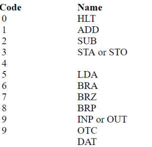 Solved Name HLT ADD SUB STA or STO Code 0 1 2 3 4 5 6 7 8 9 | Chegg.com