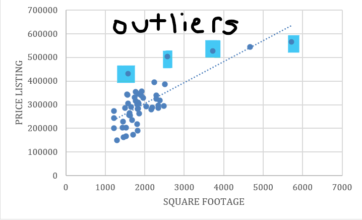 Solved Identify Any Possible Outliers Or Influential Points