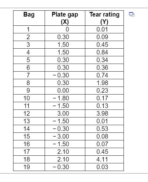 Solved Plate gap Tear rating (Y) 0.01 Bag (X) 1 2 0.30 0.09 | Chegg.com