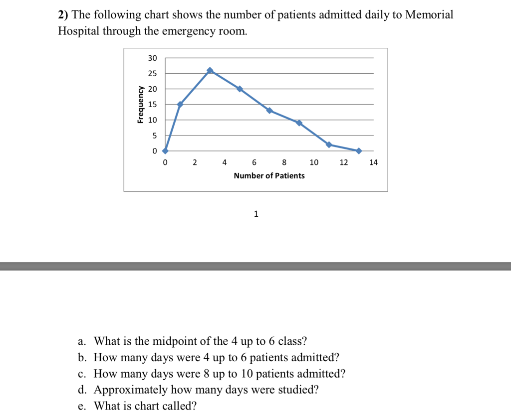 Solved 2) The following chart shows the number of patients | Chegg.com