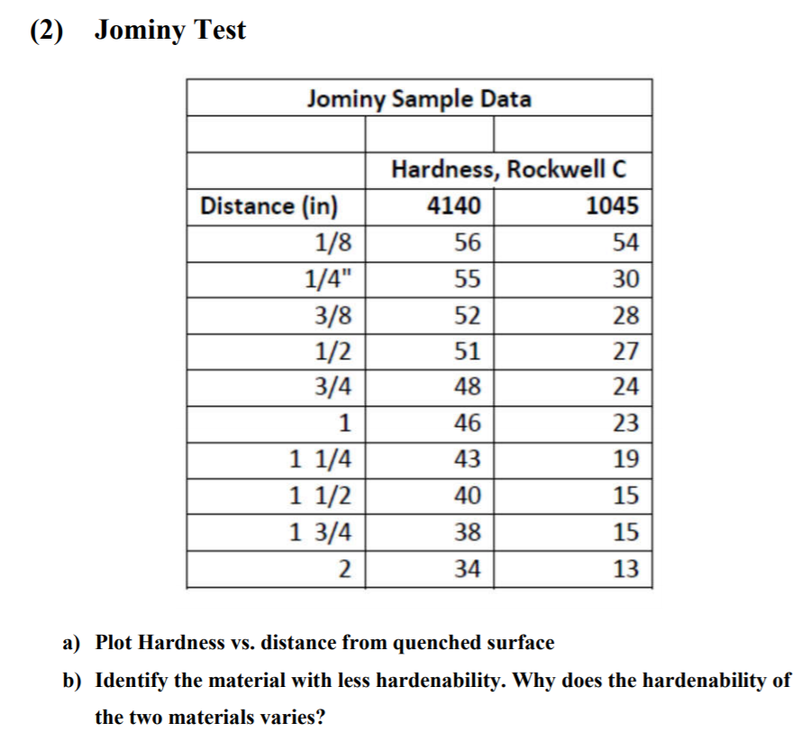 Solved (2) Jominy Test Jominy Sample Data Hardness, Rockwell | Chegg.com