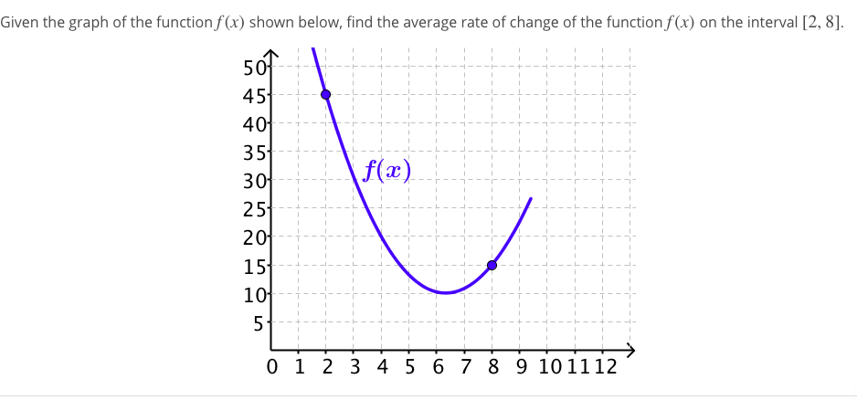 Solved Given the graph of the function f (x) shown below, | Chegg.com