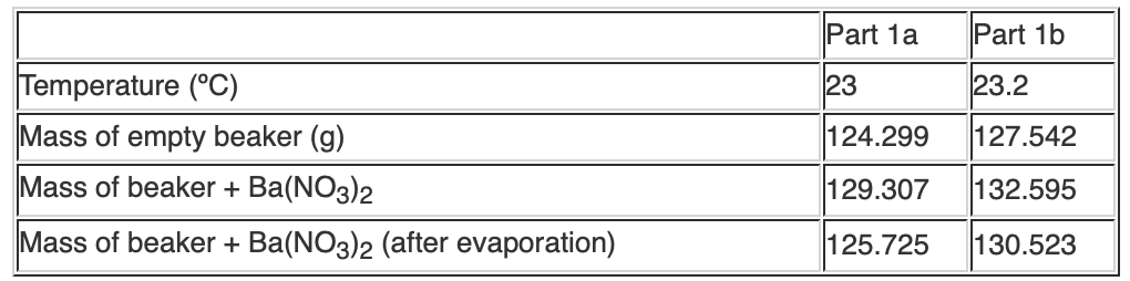 Solved Part 1a: The molar solubility of Ba(NO3)2 is equal to | Chegg.com