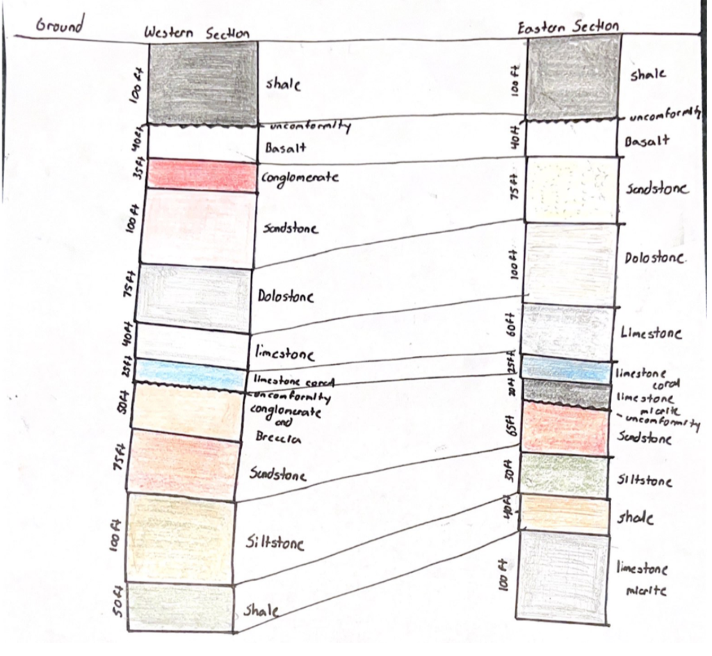 Solved Where is the transgression, regression, sea level | Chegg.com