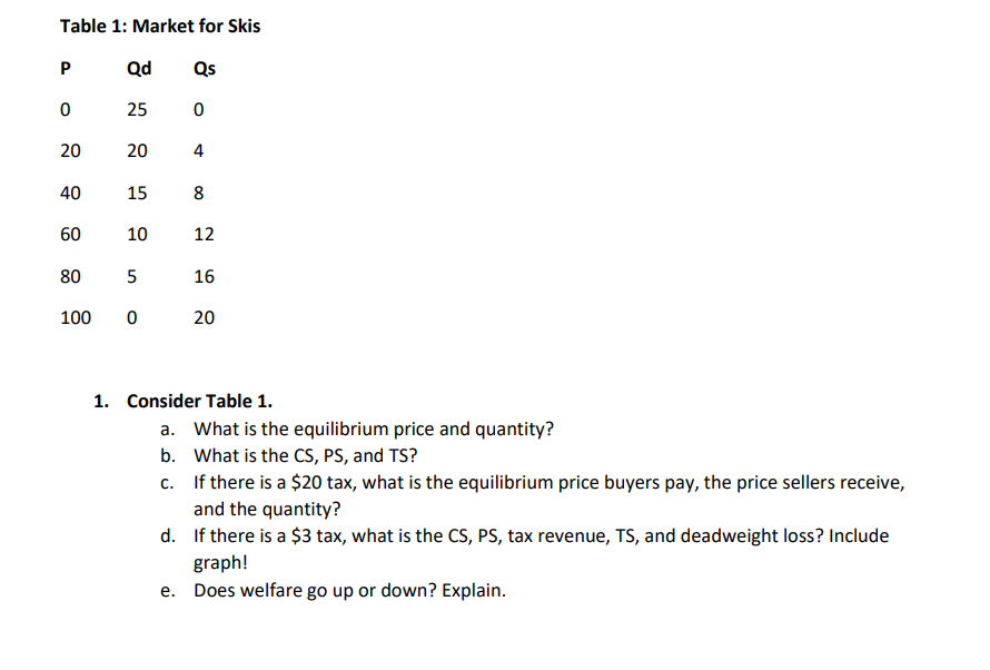 Solved 1. Consider Table 1. a. What is the equilibrium price | Chegg.com