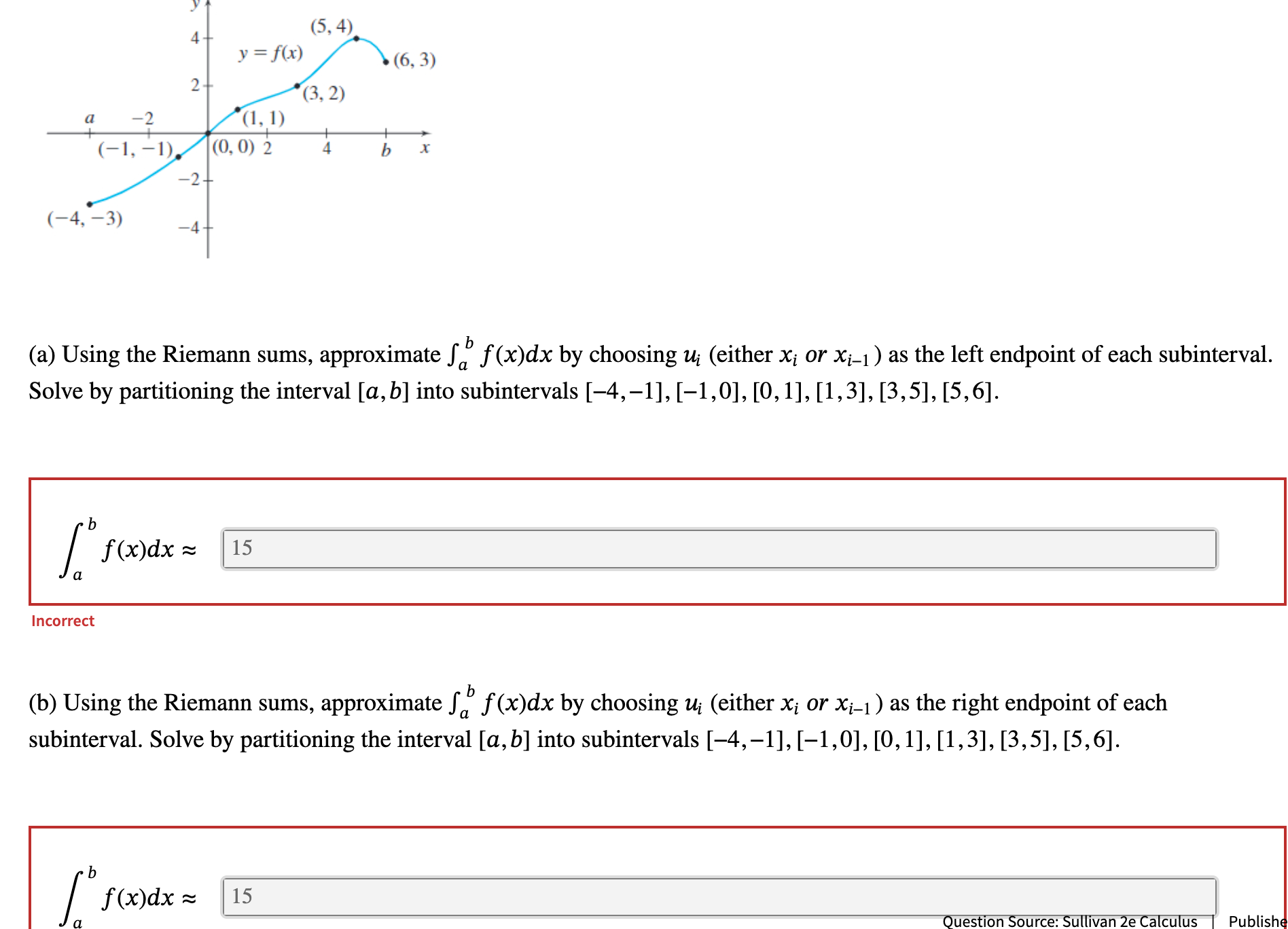 Solved The graph of a function f defined on an interval | Chegg.com