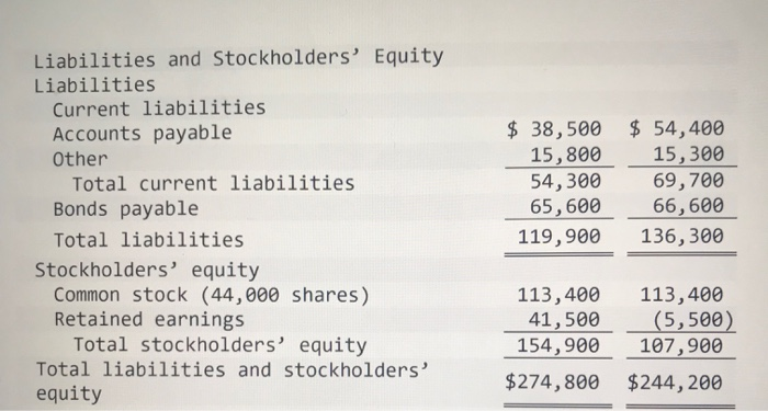 Solved The following financial statements apply to Franklin | Chegg.com
