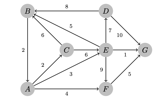 Solved Run the Dijkstra’s algorithm on the following graph | Chegg.com