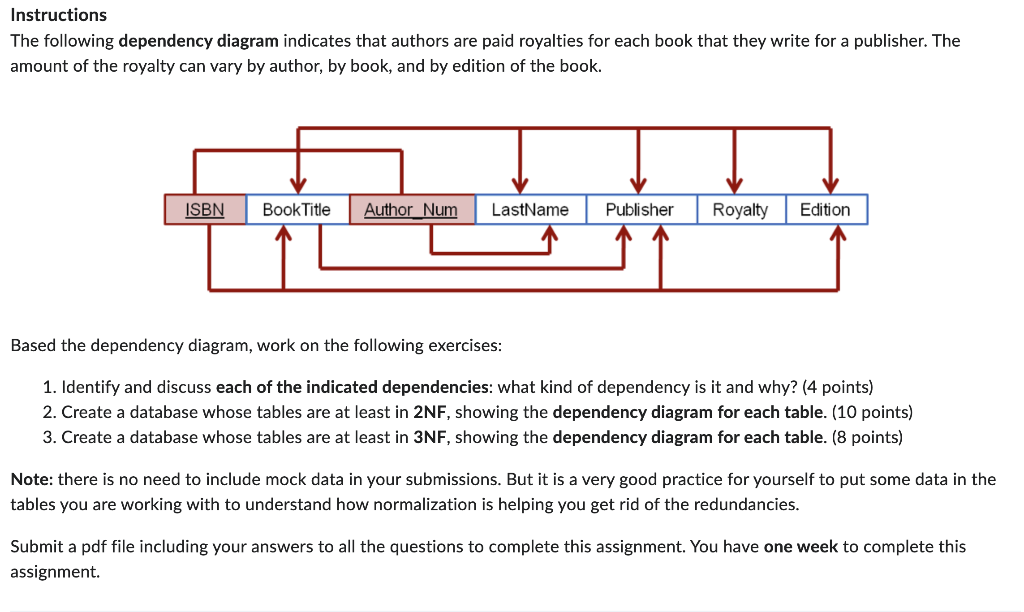 Solved Instructions The following dependency diagram | Chegg.com