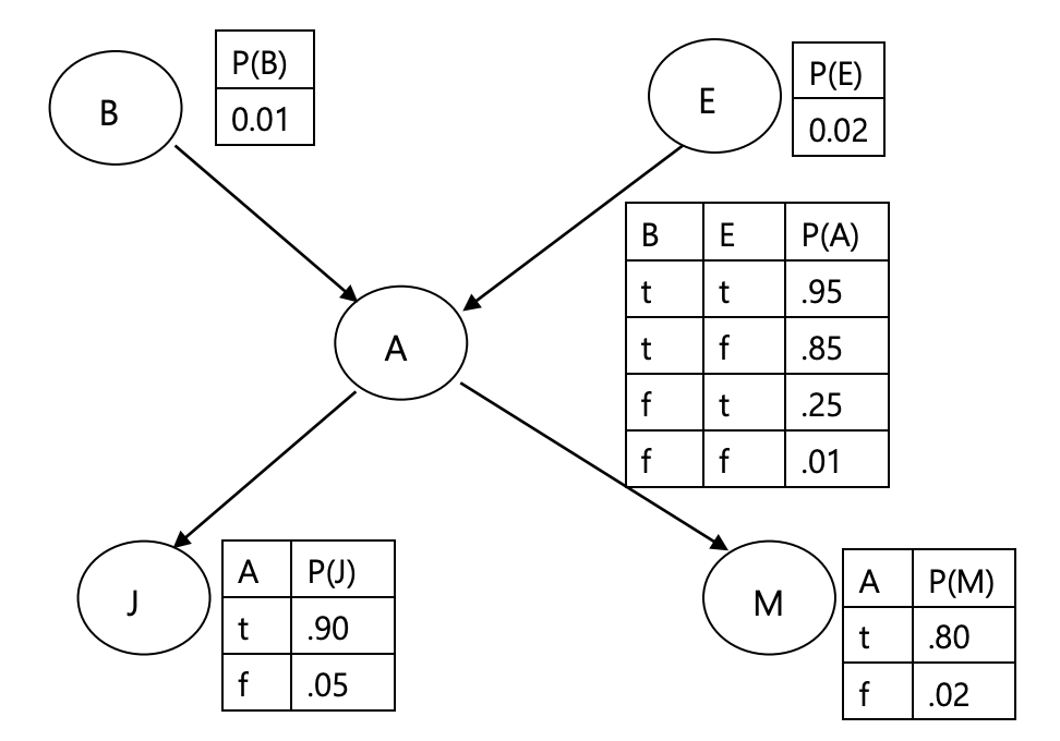 Solved In the following Bayesian Network, B, E, A, J, and M | Chegg.com