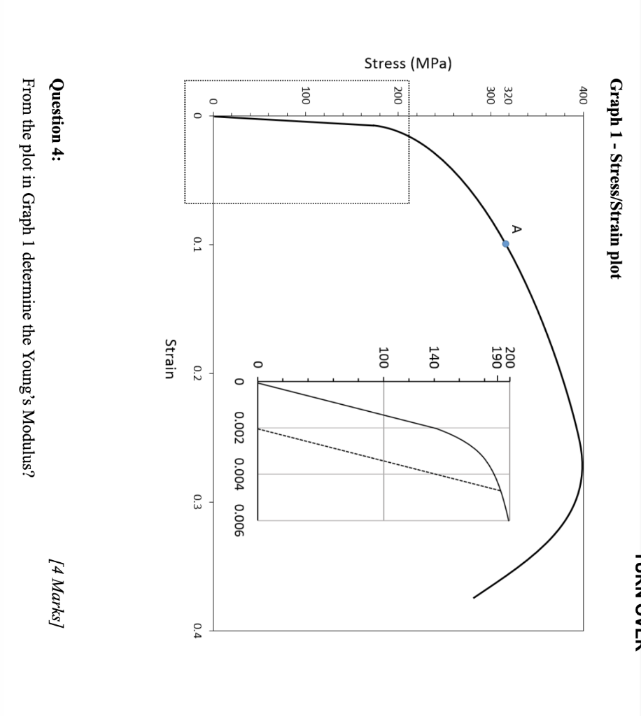 Solved Graph 1 - Stress/Strain plot Strain Question 4: [4 | Chegg.com