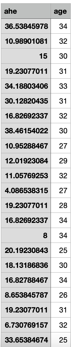 Solved AHE = beta0 + beta1 * AGE + error where AHE and AGE | Chegg.com
