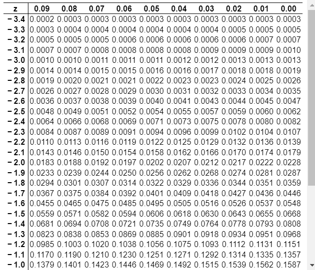 Solved halfway between the corresponding z-scores. If | Chegg.com