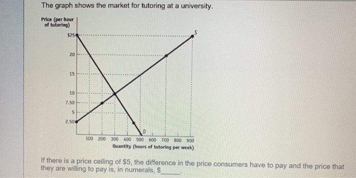 Solved The graph shows the market for tutoring at a | Chegg.com
