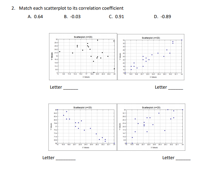 Solved 2. Match each scatterplot to its correlation | Chegg.com