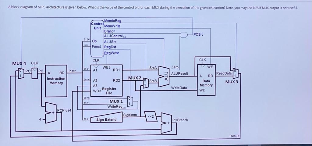 Solved A block diagram of MIPS architecture is given below. | Chegg.com