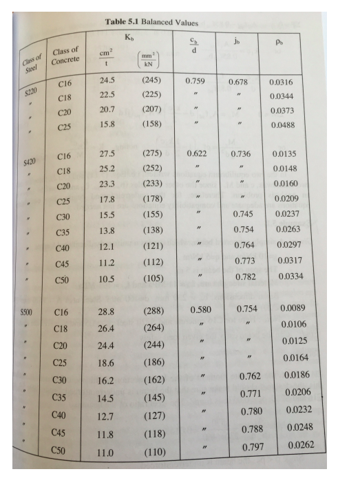 Solved Calculate the ultimate moments for the section. | Chegg.com