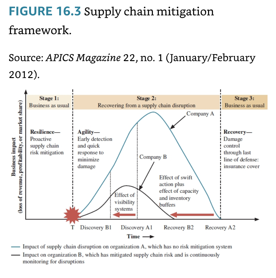 Solved Review FIGURE 16.3 Supply chain mitigation framework. | Chegg.com