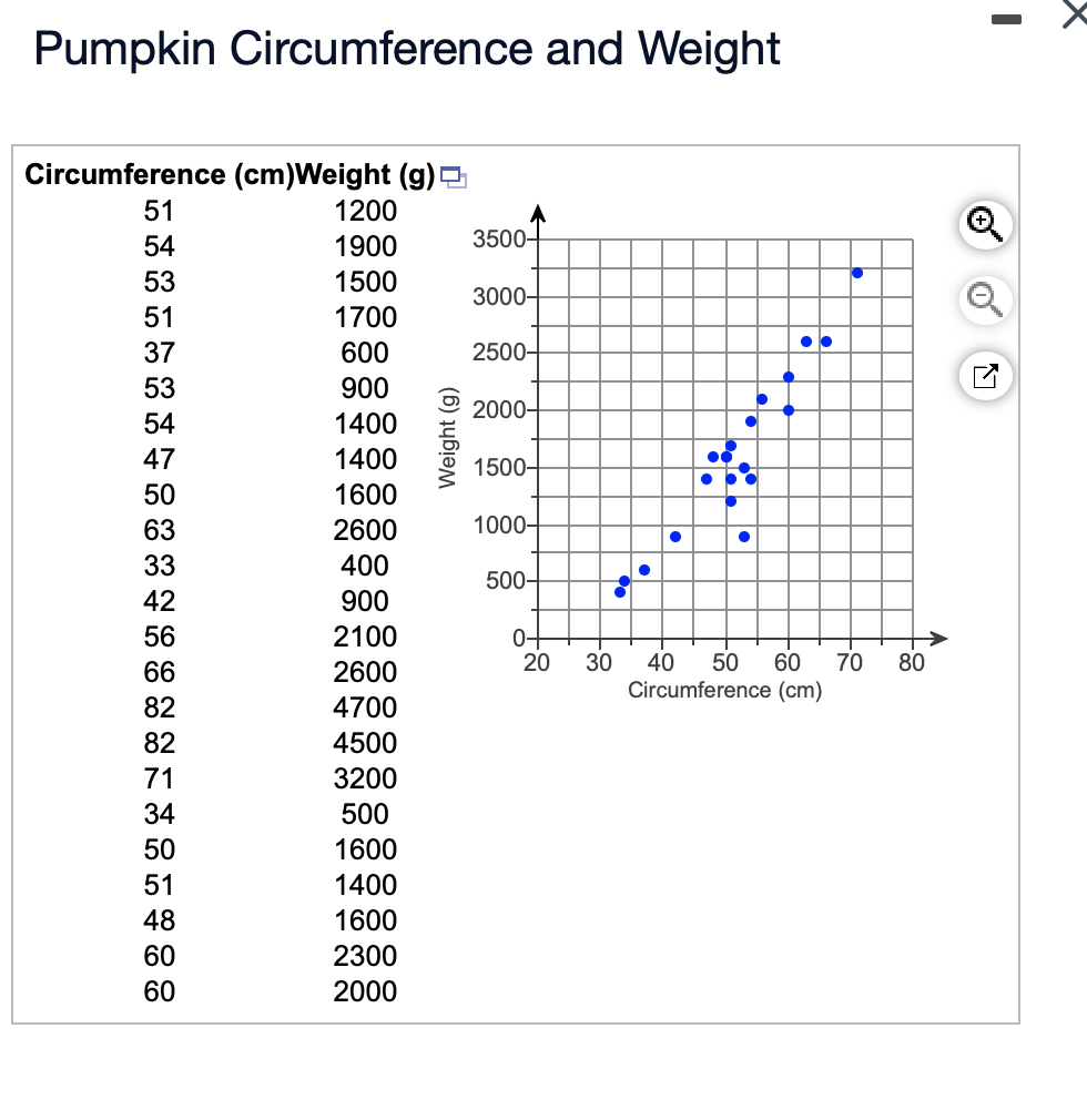 Solved Pumpkin Circumference and WeightDuring the fall | Chegg.com