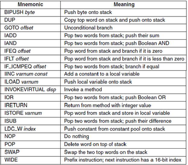 Solved 1. Convert the following HLL program segment to | Chegg.com