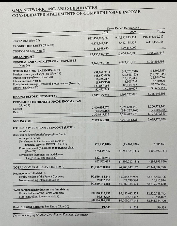 Solved GMA NETWORK, INC. AND SUBSIDIARIES CONSOLIDATED | Chegg.com