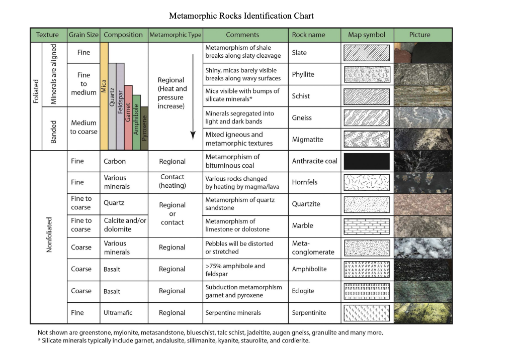 Solved Metamorphic Rocks Identification Chart * Silicate | Chegg.com