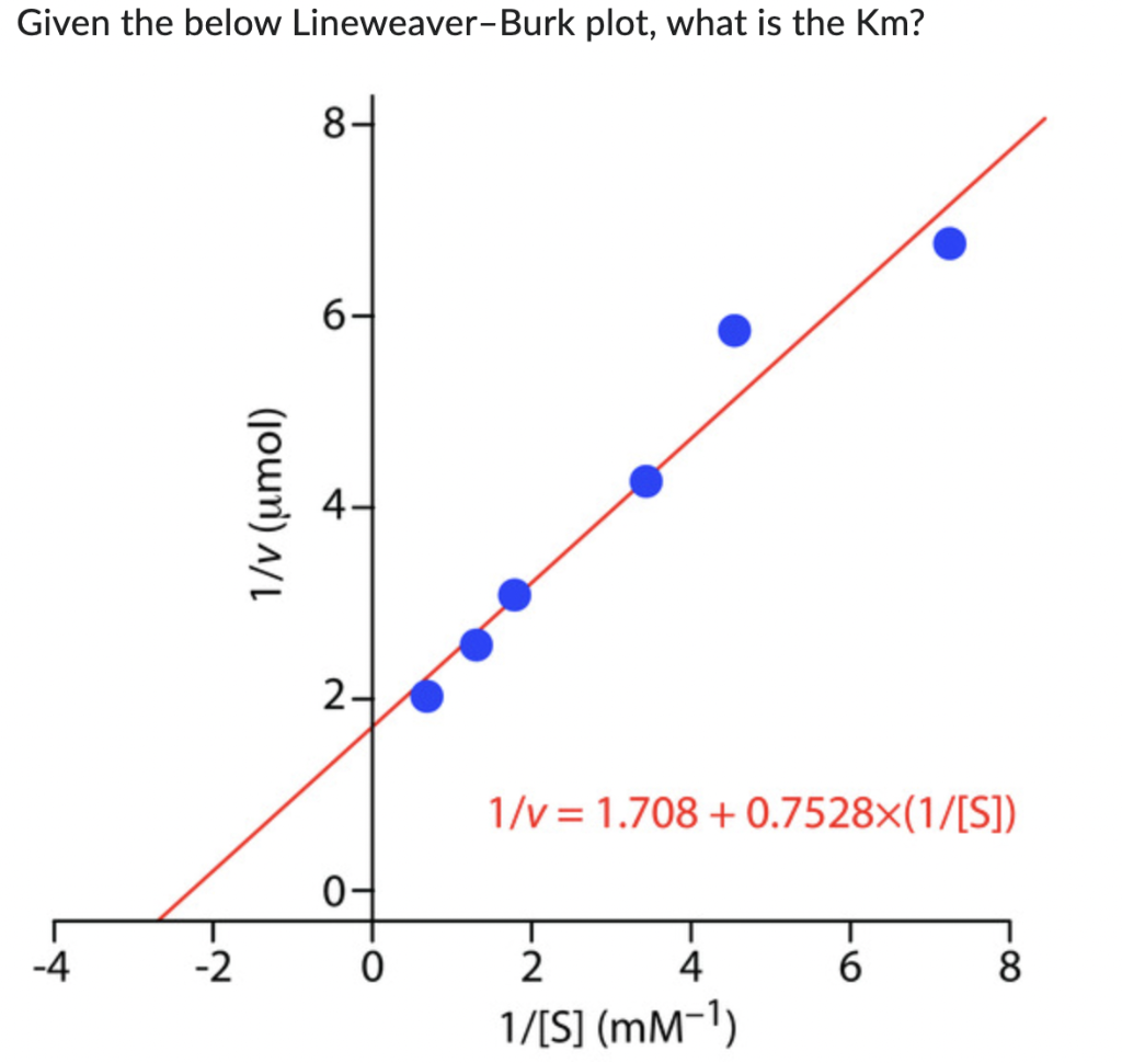 Solved Given the below Lineweaver-Burk plot, what is the Km | Chegg.com