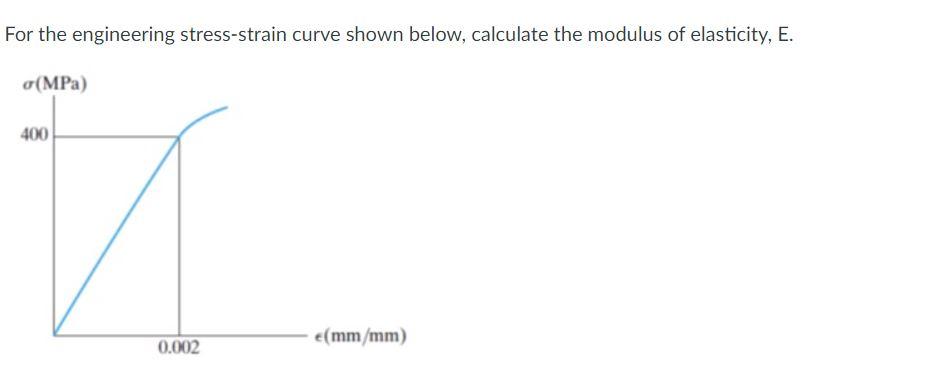 Solved For the engineering stress-strain curve shown below, | Chegg.com