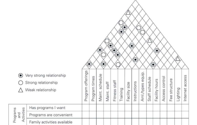 Solved Examine the relationships in the roof of the House of | Chegg.com