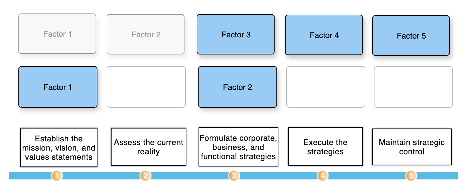 Solved The strategic management process has five steps: | Chegg.com