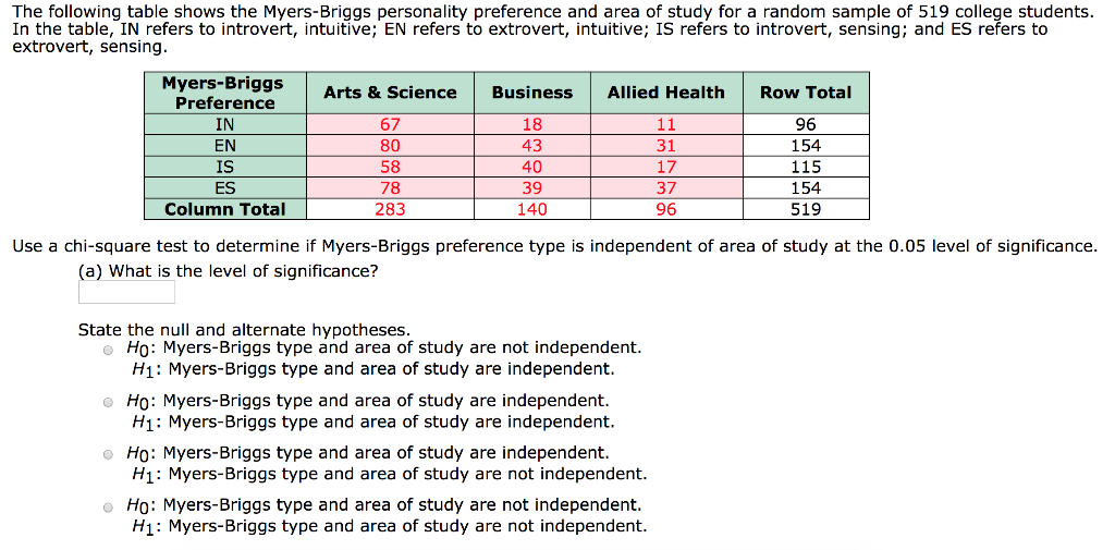 Solved The following table shows the Myers-Briggs | Chegg.com