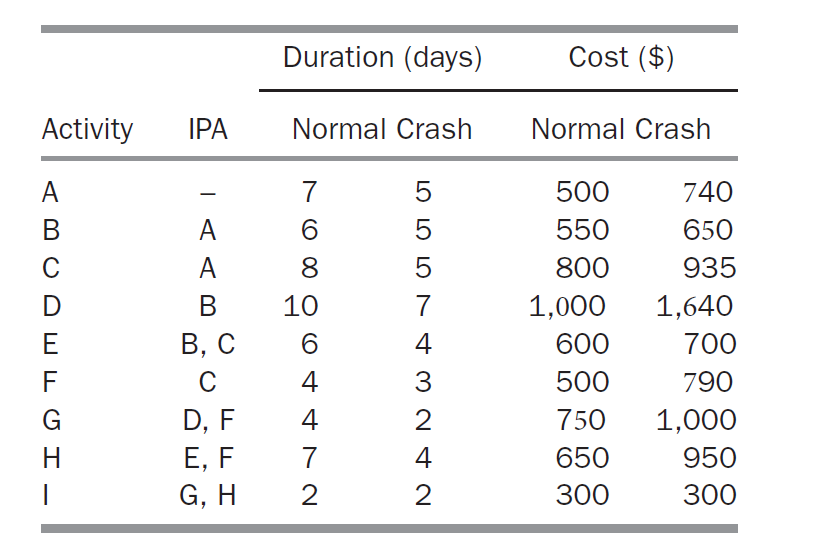 Solved Calculate the normal, least-cost, and crash durations | Chegg.com