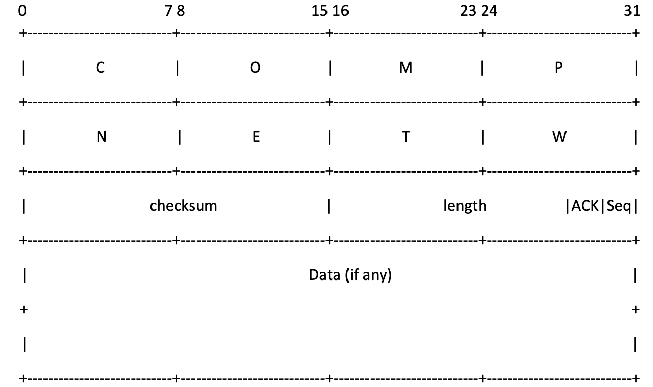 We learned how to design a reliable data transfer | Chegg.com