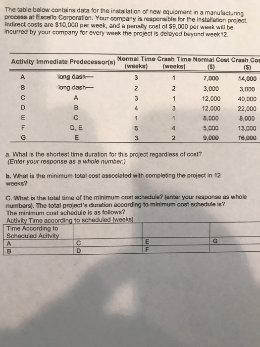 Solved The table below contains data for the installation of | Chegg.com