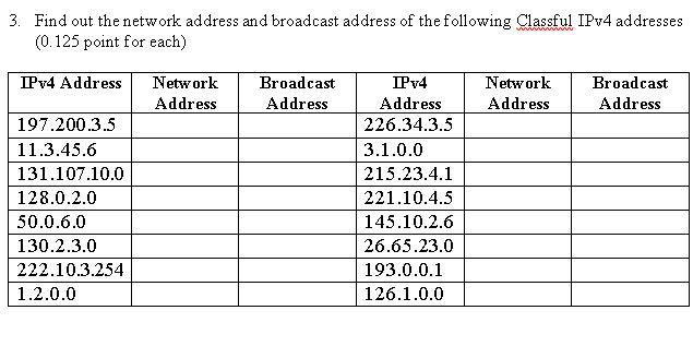 Solved 3. Find out the network address and broadcast address | Chegg.com