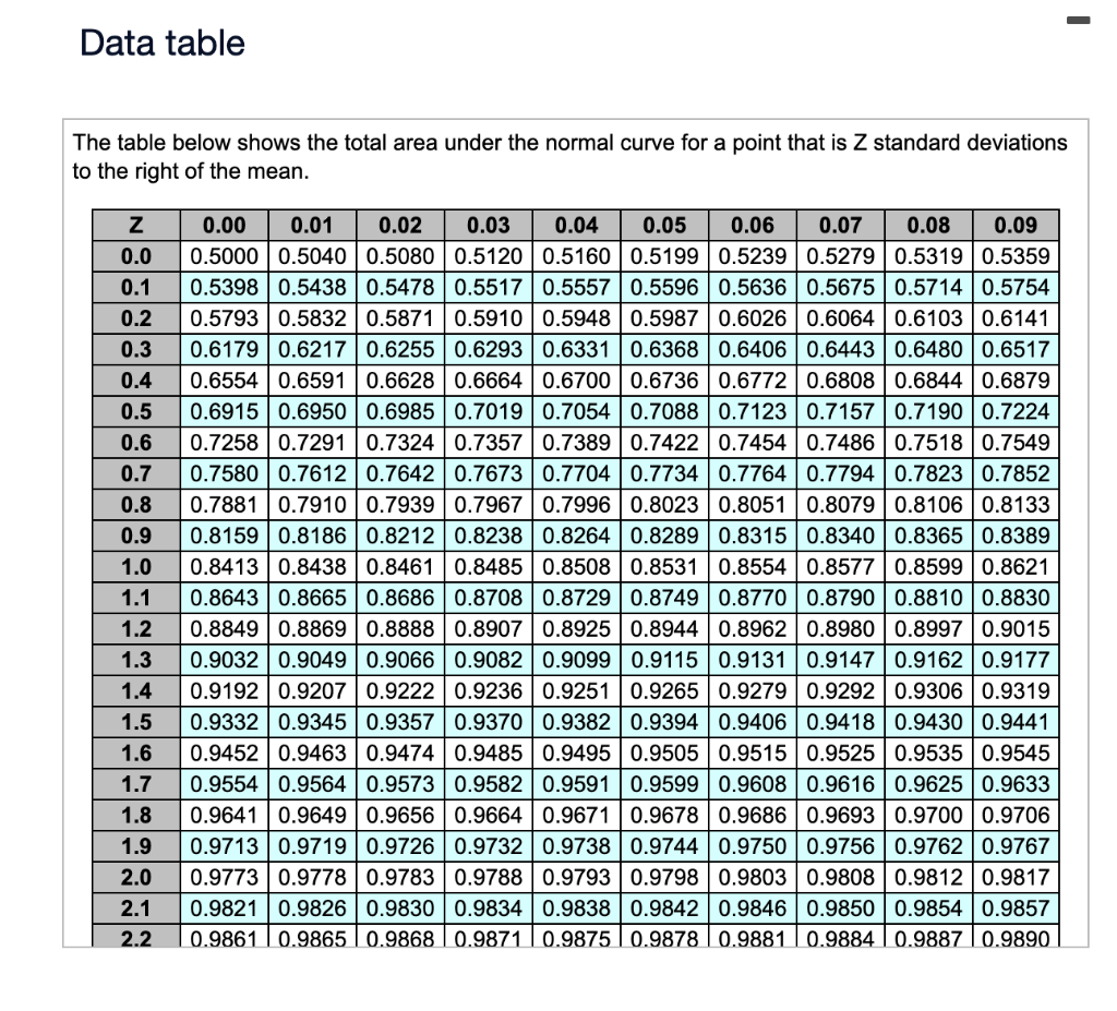 Solved Data table The table below shows the total area under | Chegg.com