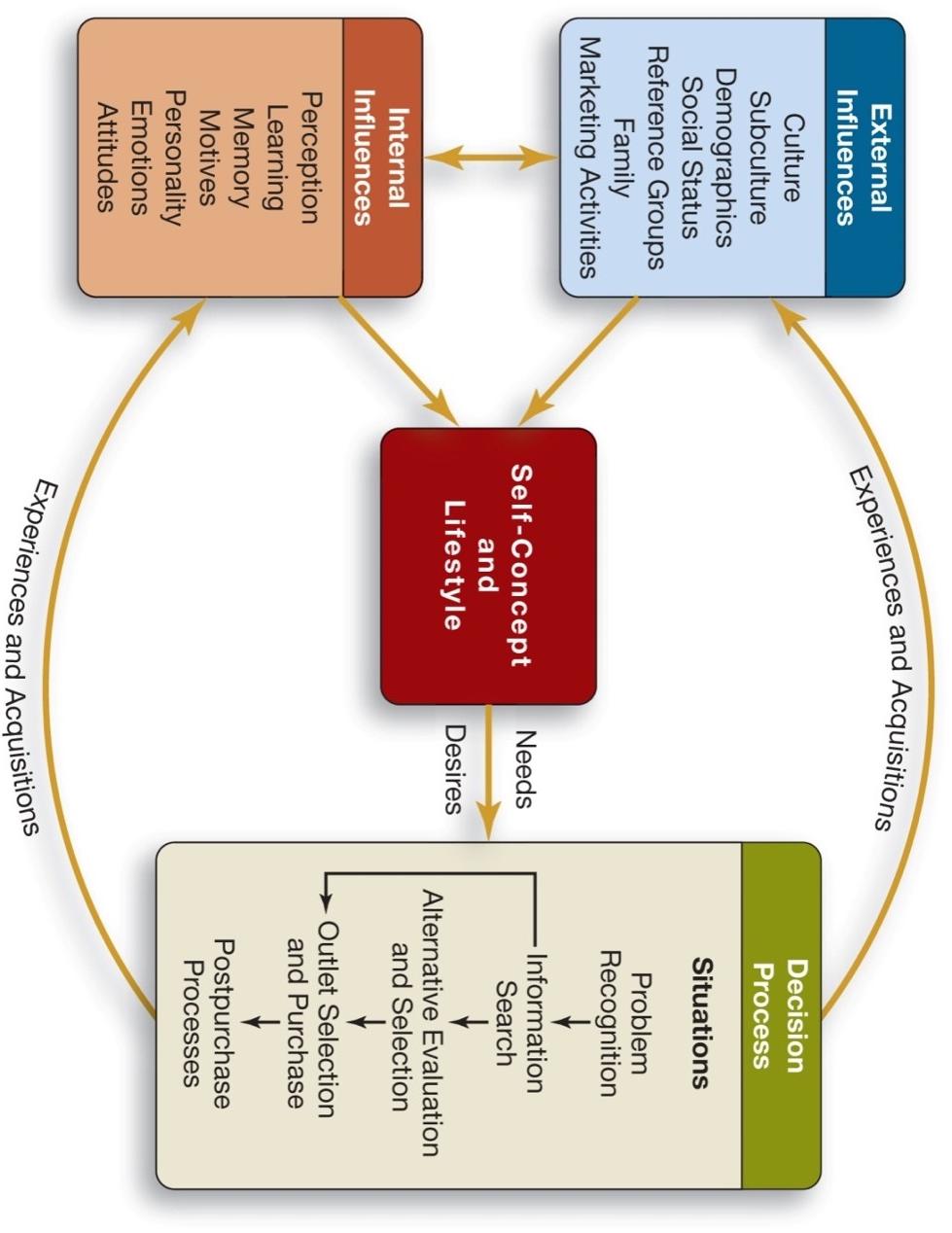 Solved Figure 1 Overall Model of Consumer Behavior How | Chegg.com