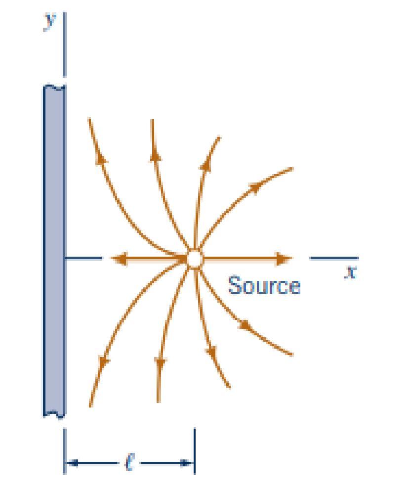 Solved A source of strength 𝑚 is located a distance 𝑙 from | Chegg.com