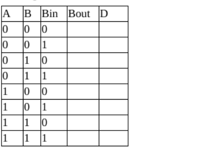 Solved Derive the truth table for 1-bit full subtractor (A- | Chegg.com