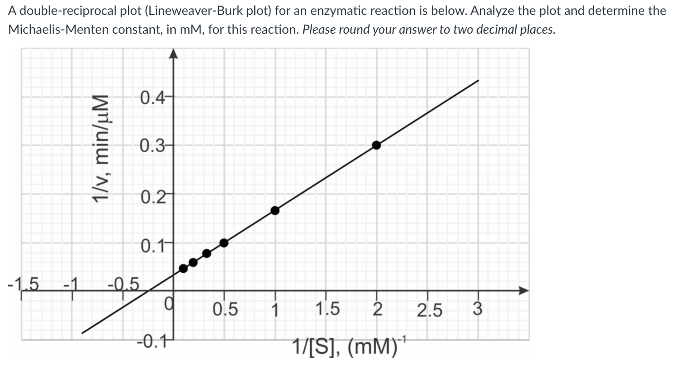 Solved A double-reciprocal plot (Lineweaver-Burk plot) for | Chegg.com Solved A double-reciprocal plot (Lineweaver-Burk plot) for | Chegg.com