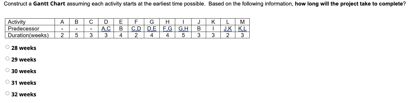 Construct a Gantt Chart assuming each activity starts | Chegg.com