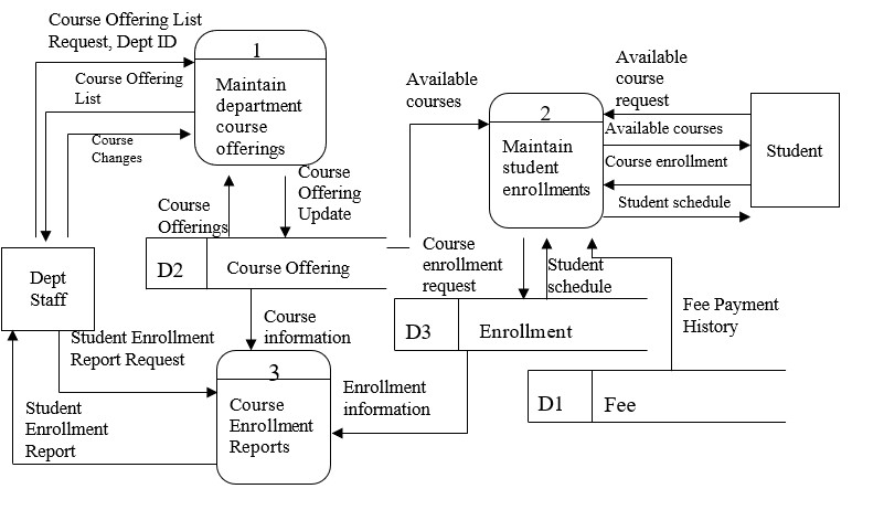 Solved Develop two use scenarios for the DFD in Exercise C | Chegg.com